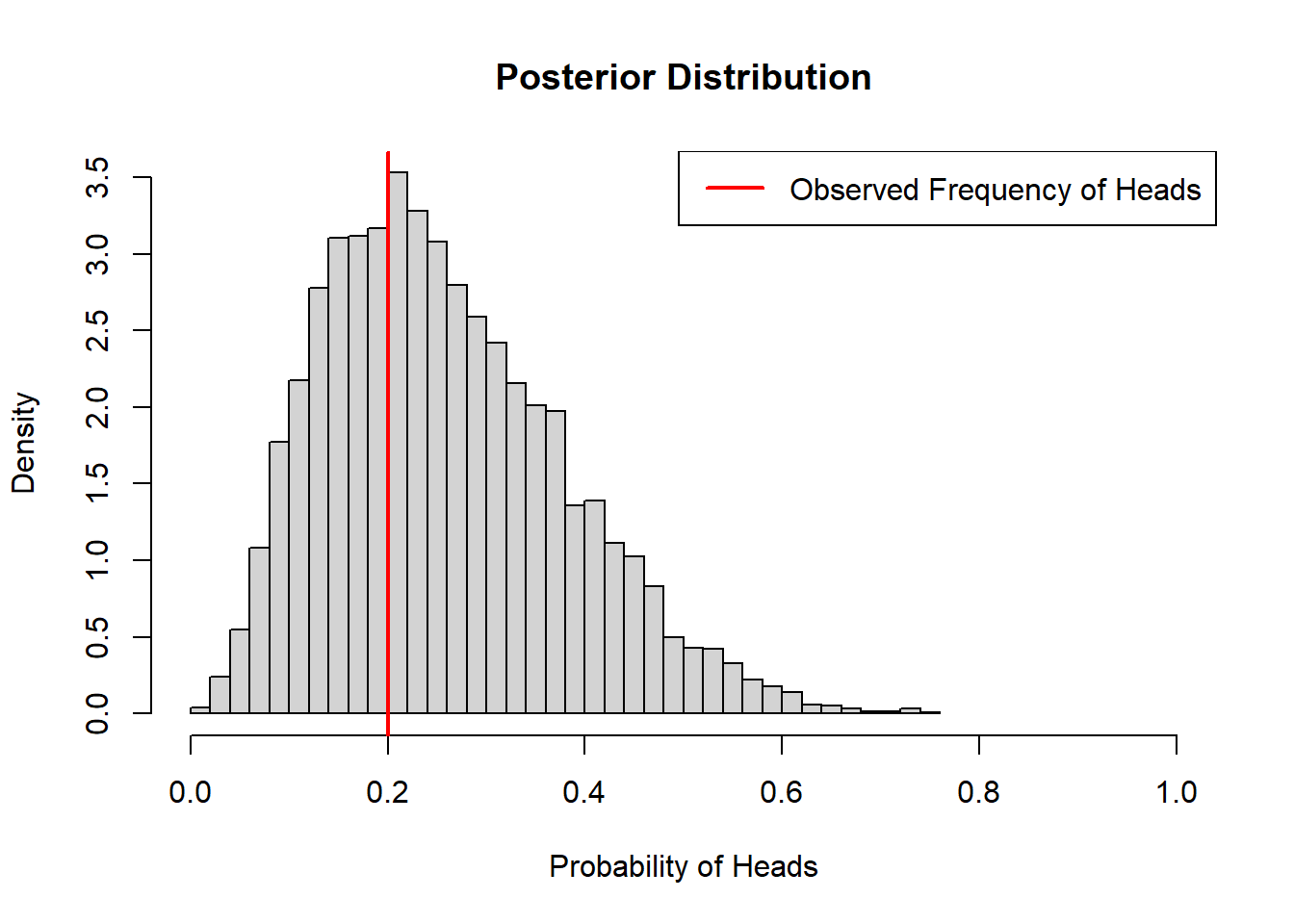bayes_intro - Intro to Bayesian Inference in R